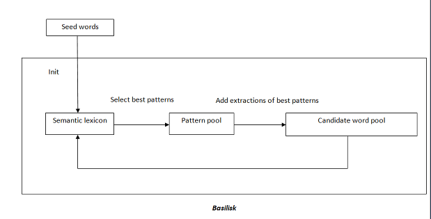 basilisk for creating a gazette.